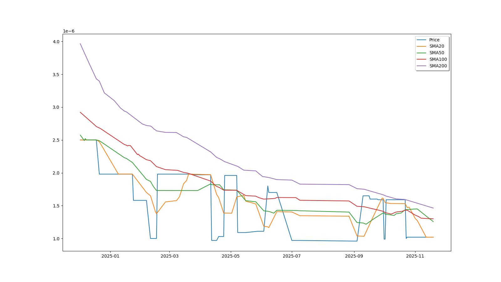 SeChain Simple Moving Averages