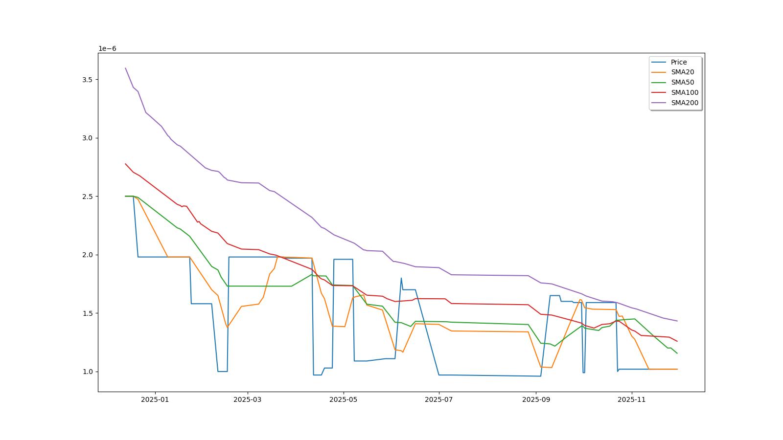 SeChain Simple Moving Averages