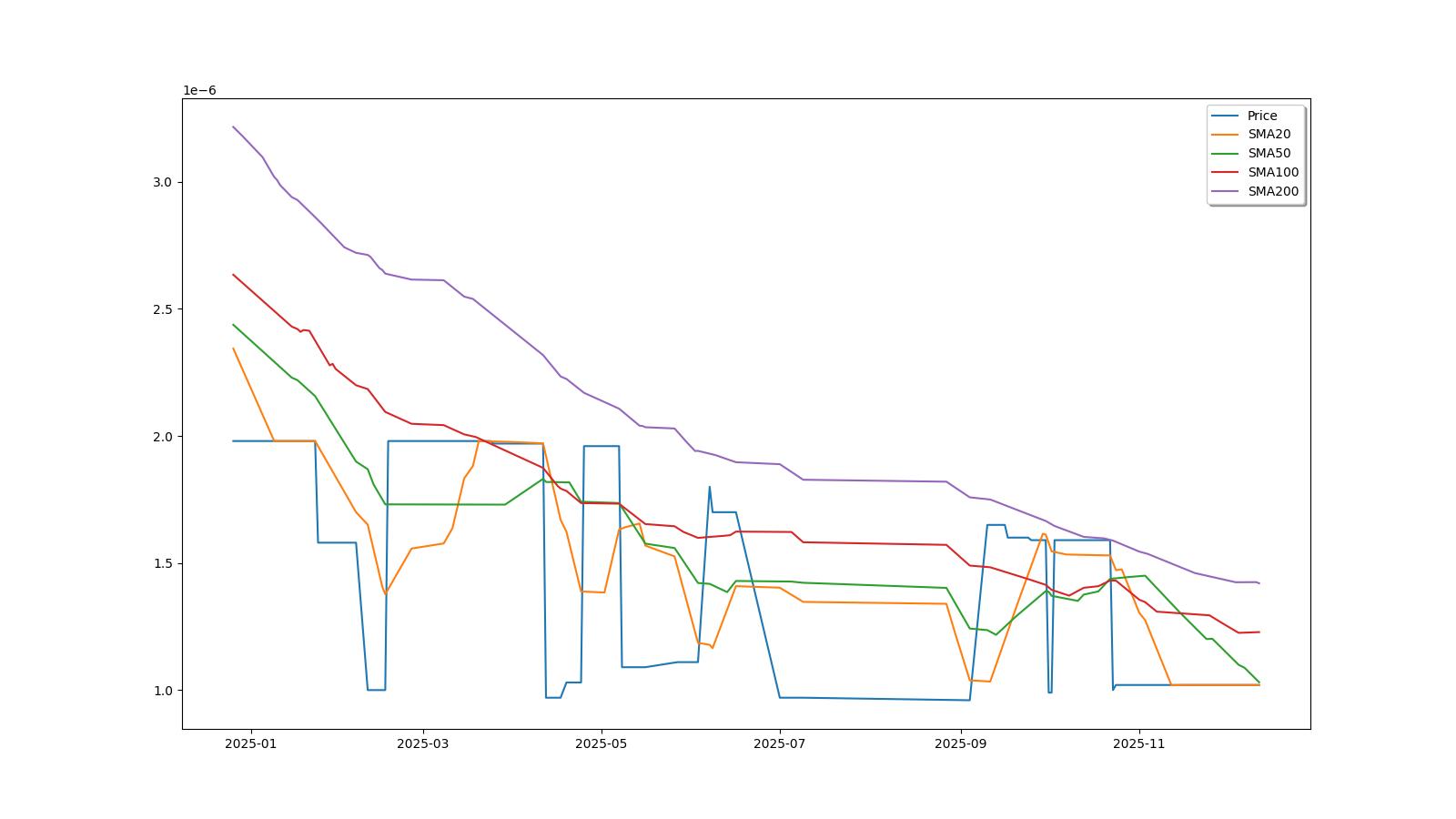 SeChain Simple Moving Averages
