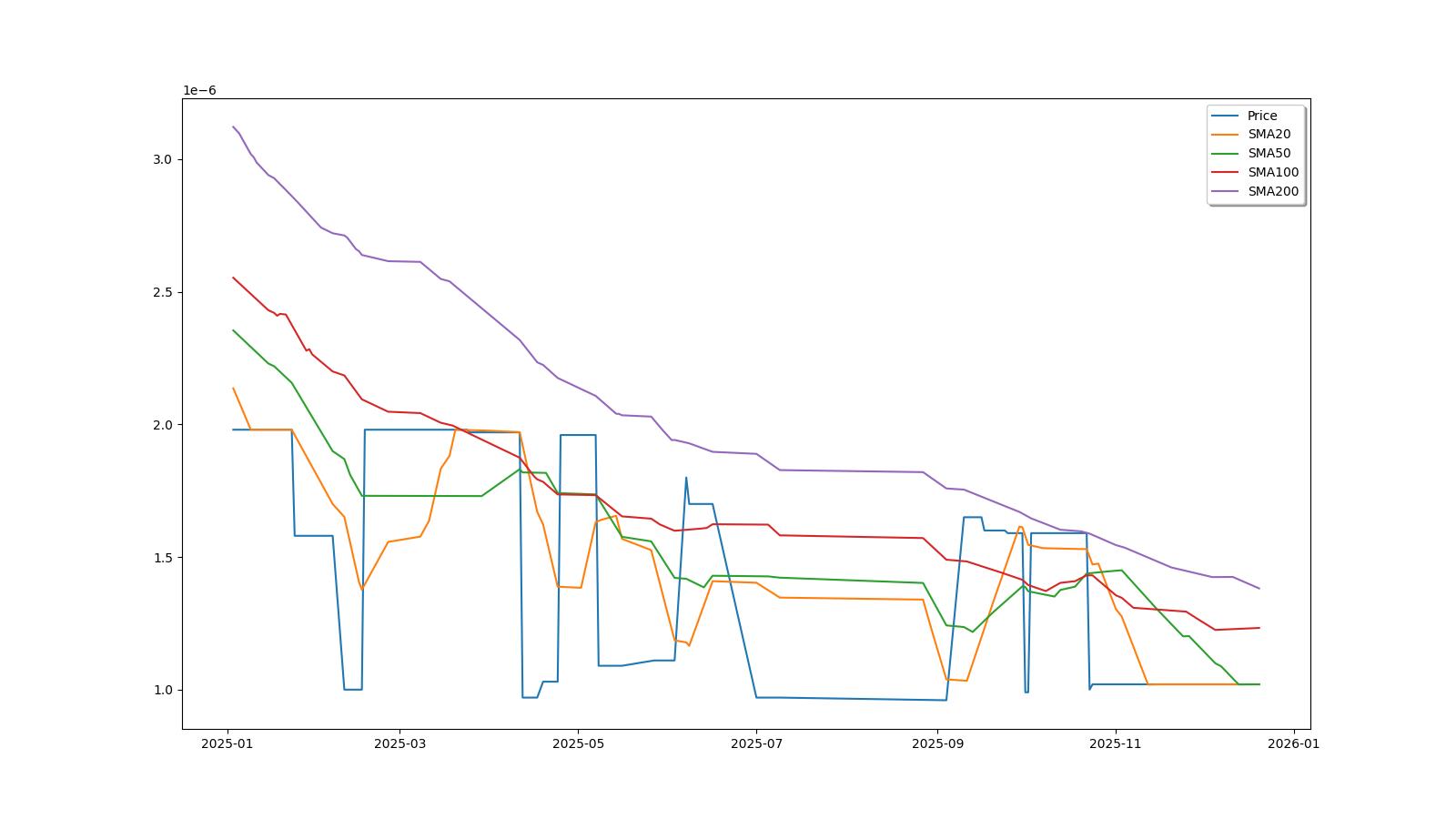 SeChain Simple Moving Averages
