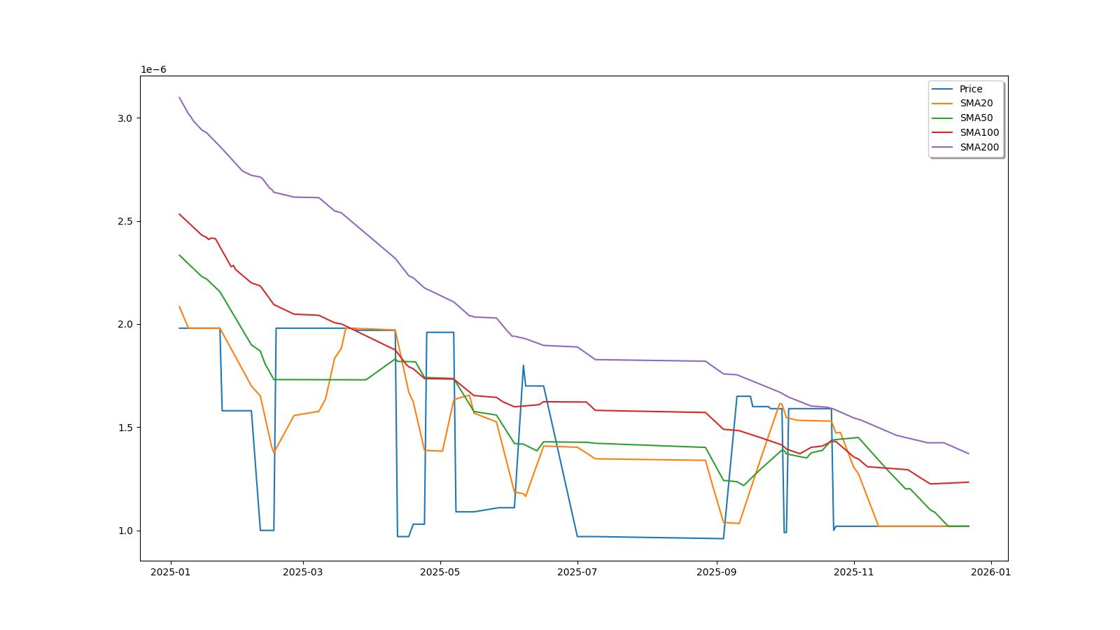 SeChain Simple Moving Averages