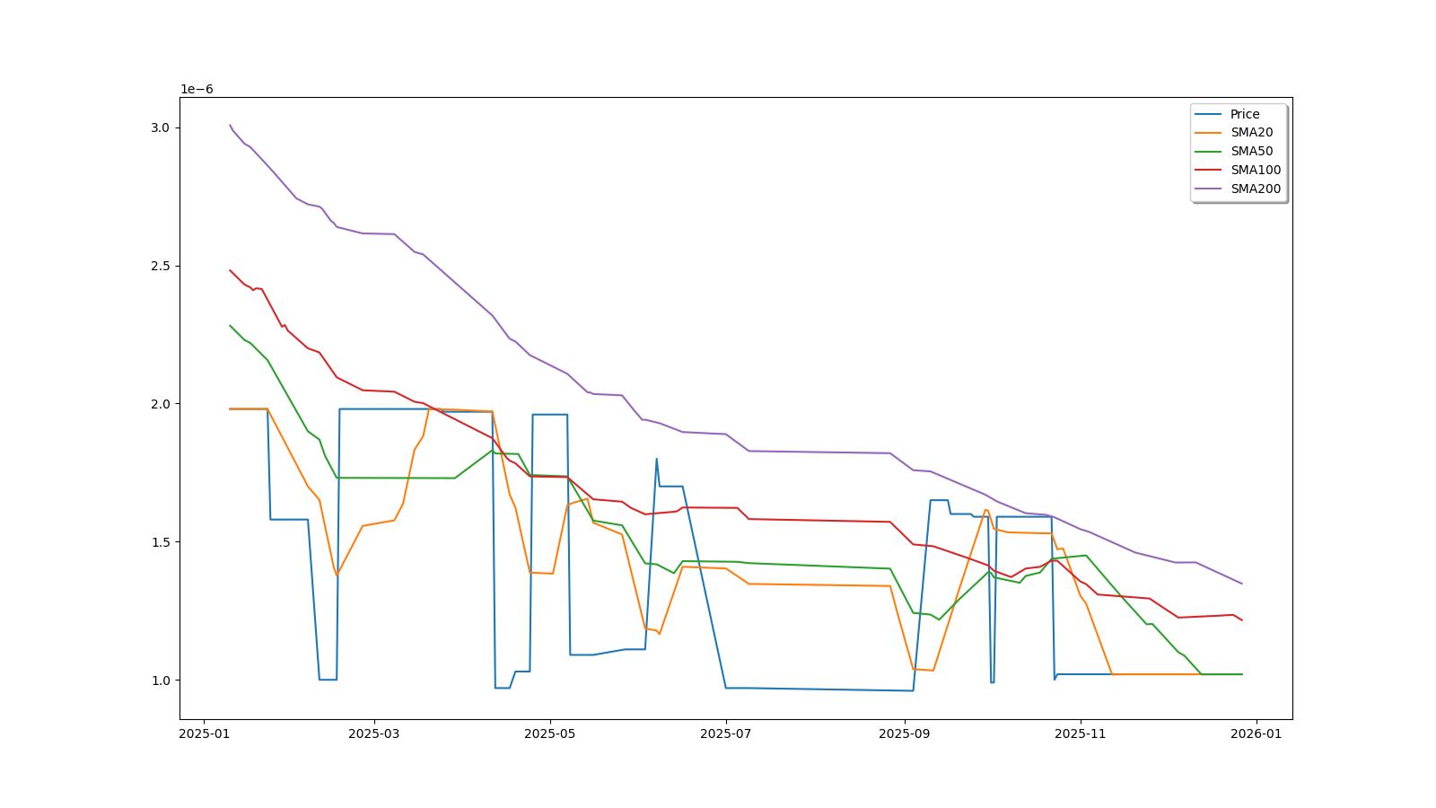 SeChain Simple Moving Averages
