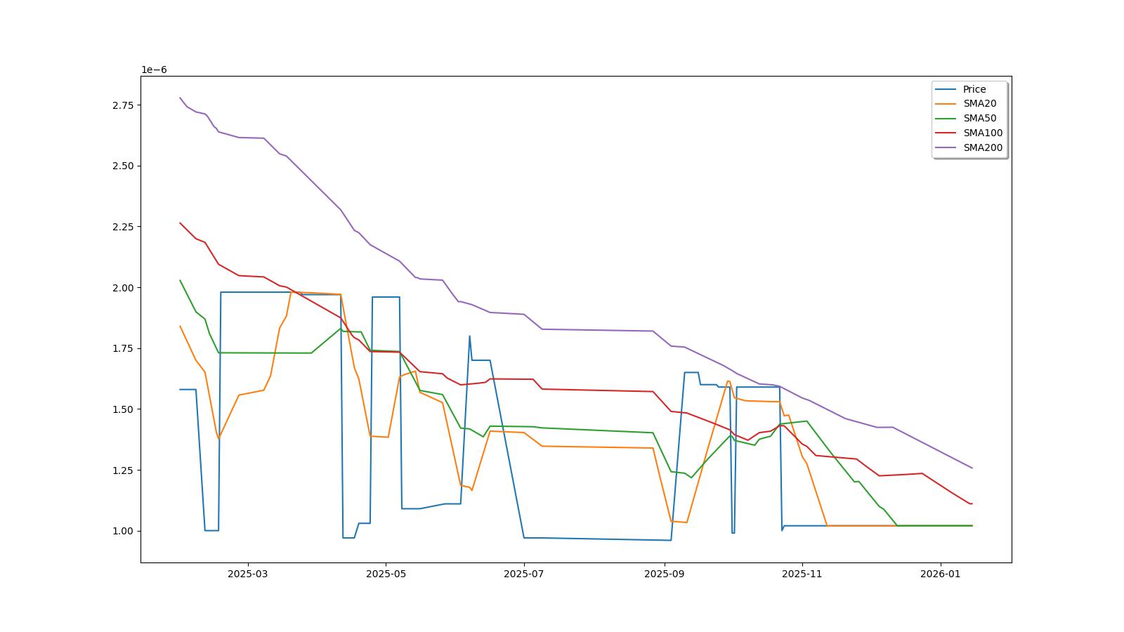 SeChain Simple Moving Averages