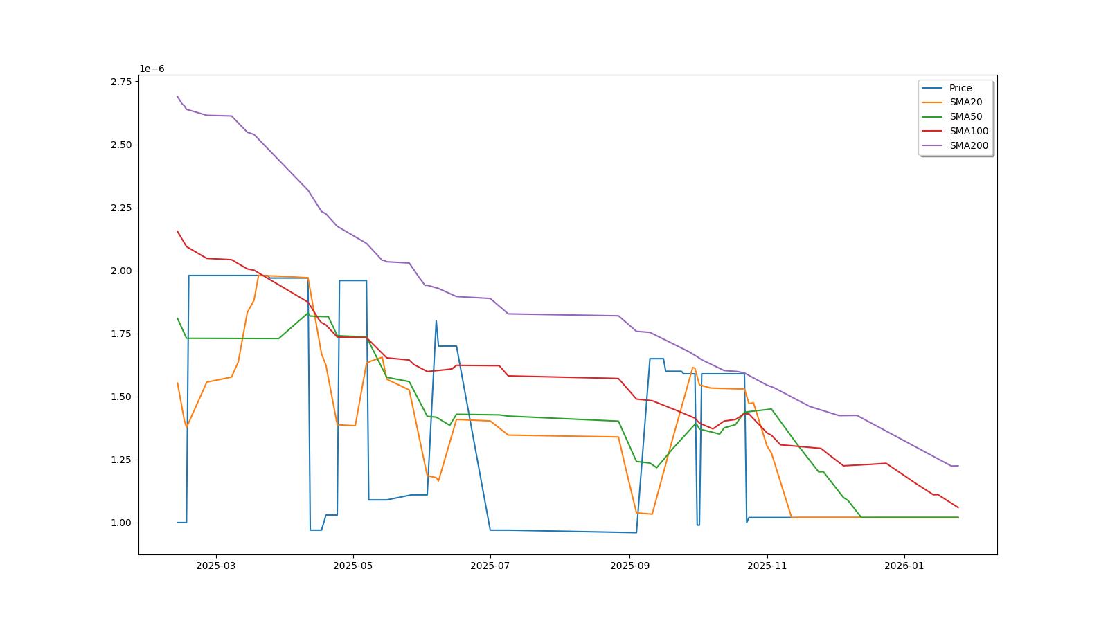 SeChain Simple Moving Averages