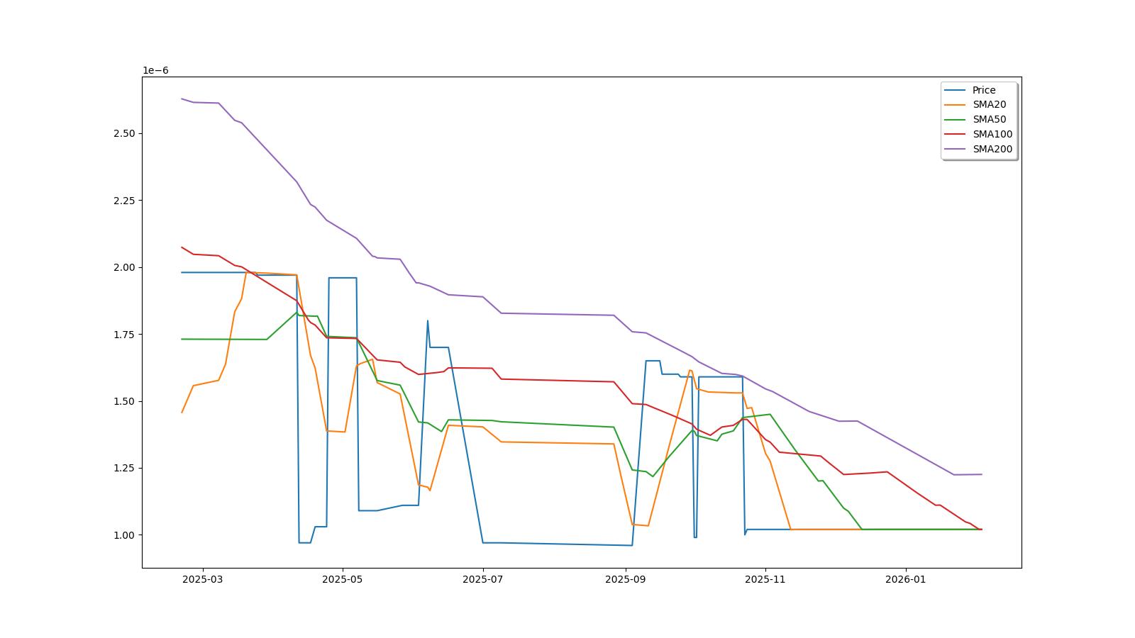 SeChain Simple Moving Averages