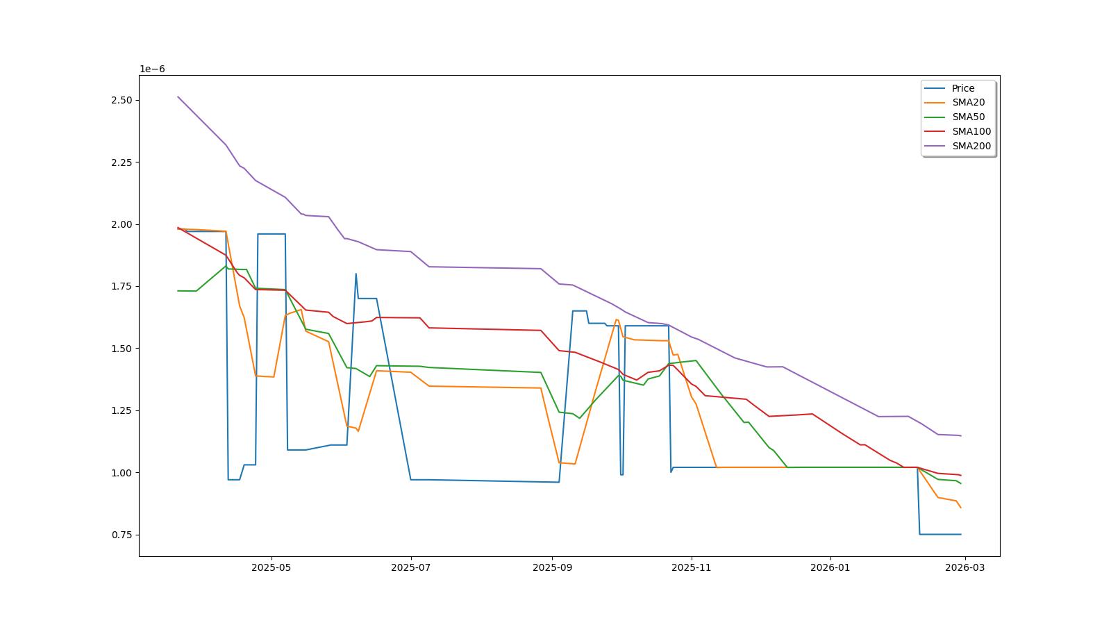 SeChain Simple Moving Averages