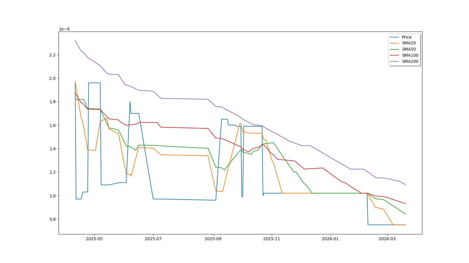 SeChain Simple Moving Averages