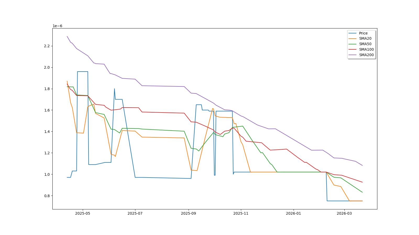 SeChain Simple Moving Averages