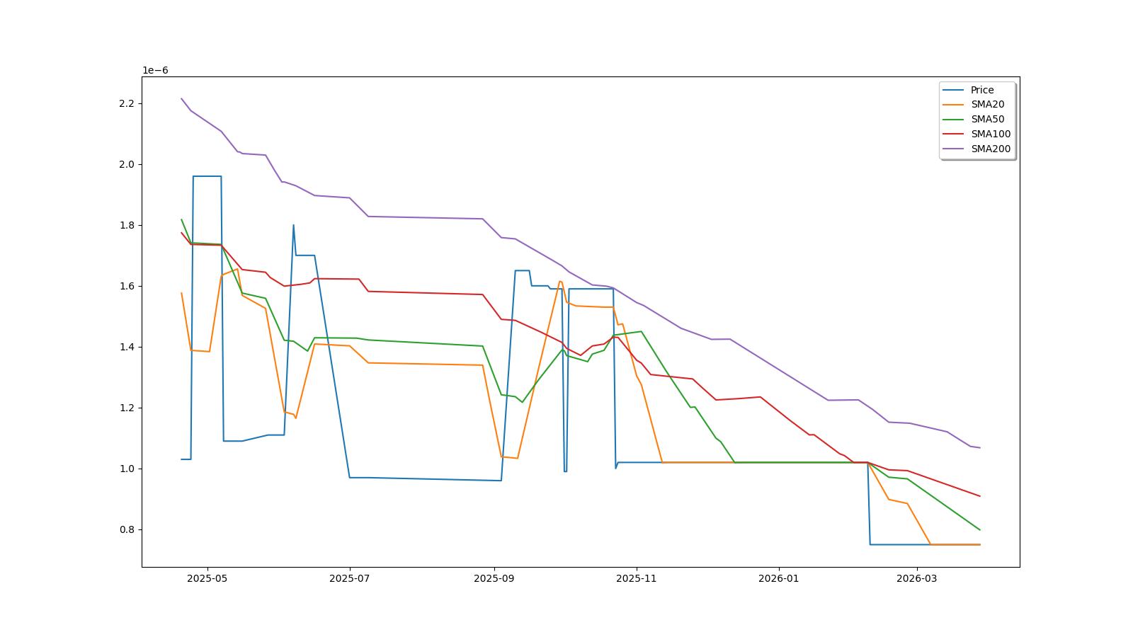 SeChain Simple Moving Averages