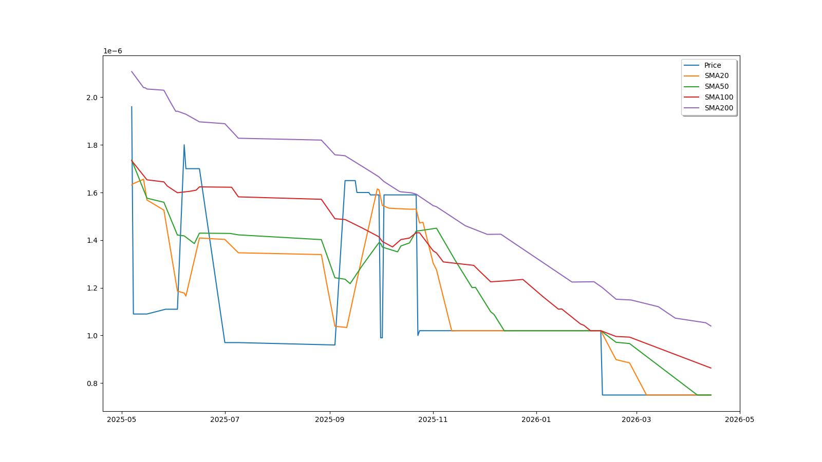 SeChain Simple Moving Averages
