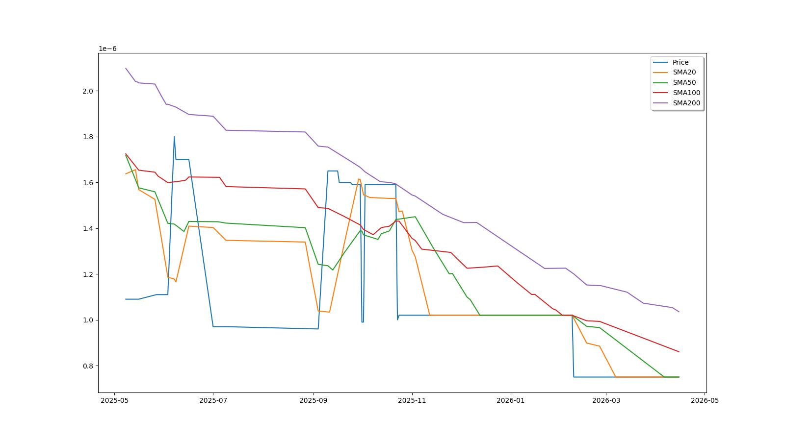 SeChain Simple Moving Averages