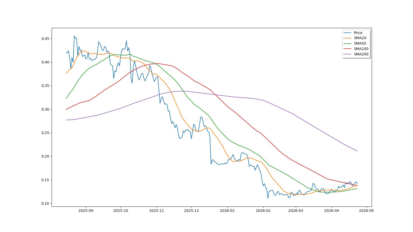 Secret (ERC20) Simple Moving Averages