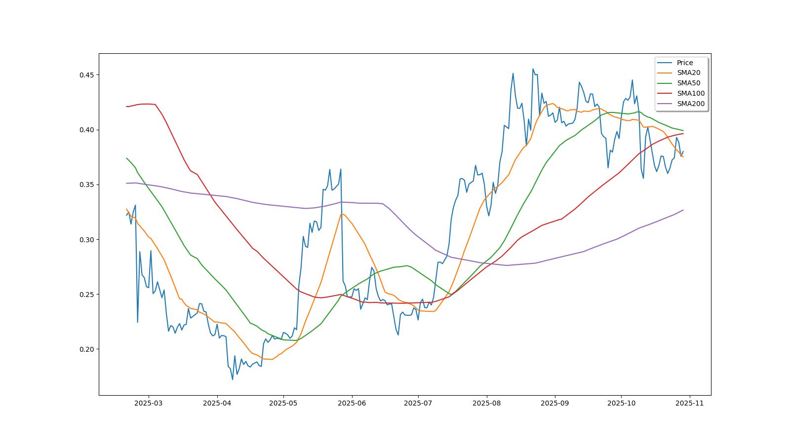 Secret (ERC20) Simple Moving Averages