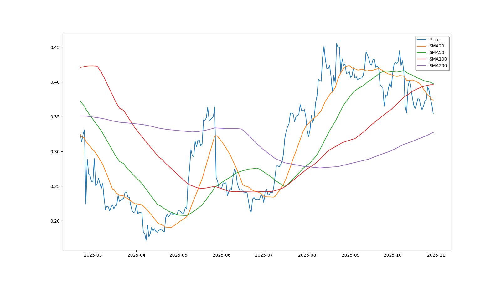 Secret (ERC20) Simple Moving Averages