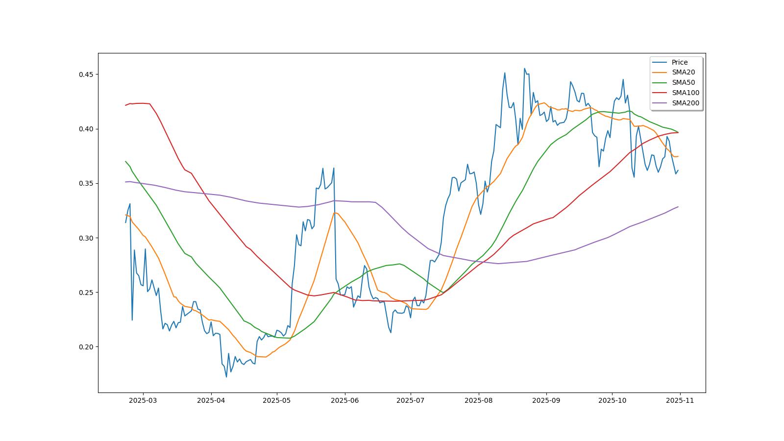 Secret (ERC20) Simple Moving Averages