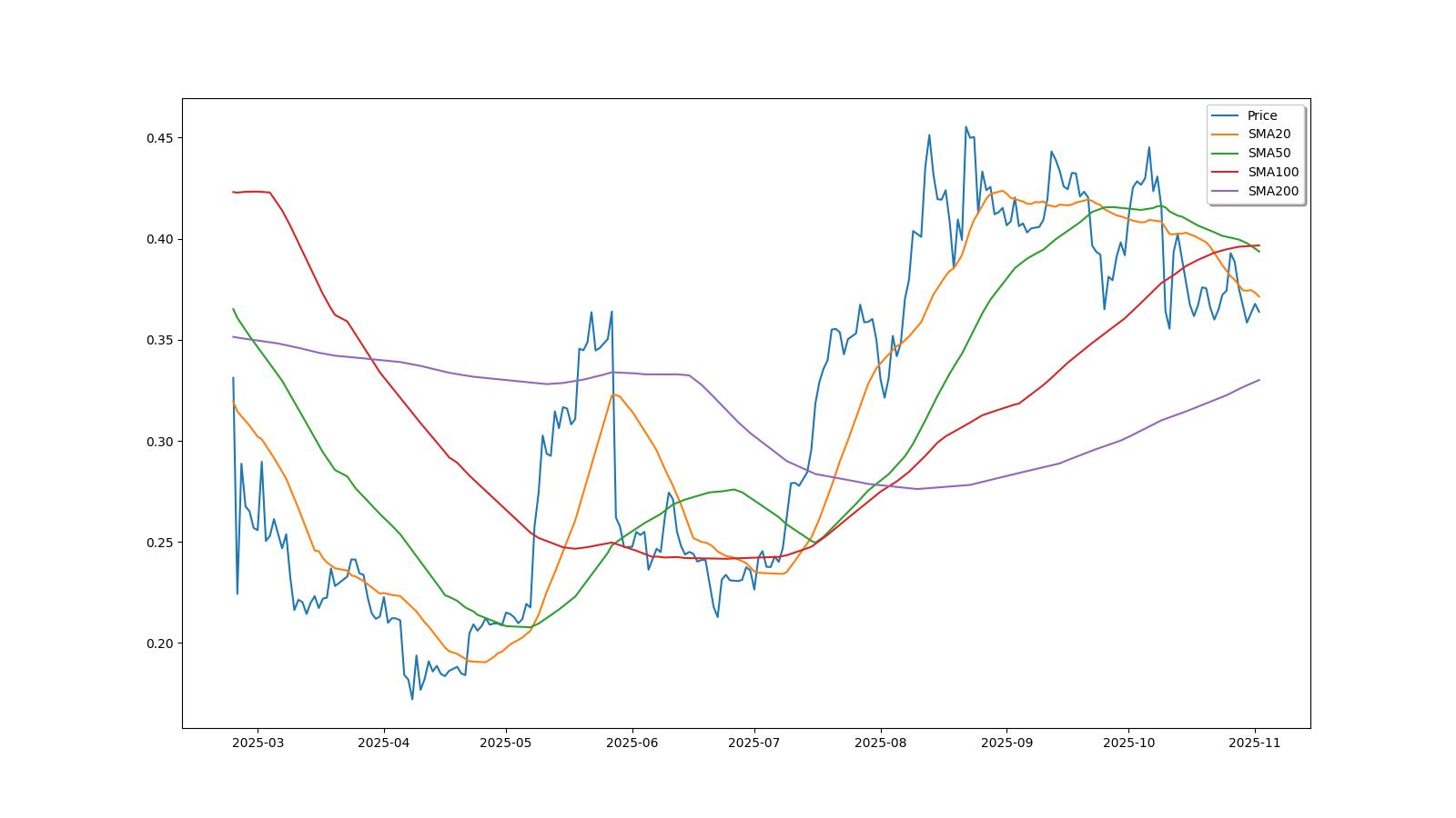 Secret (ERC20) Simple Moving Averages