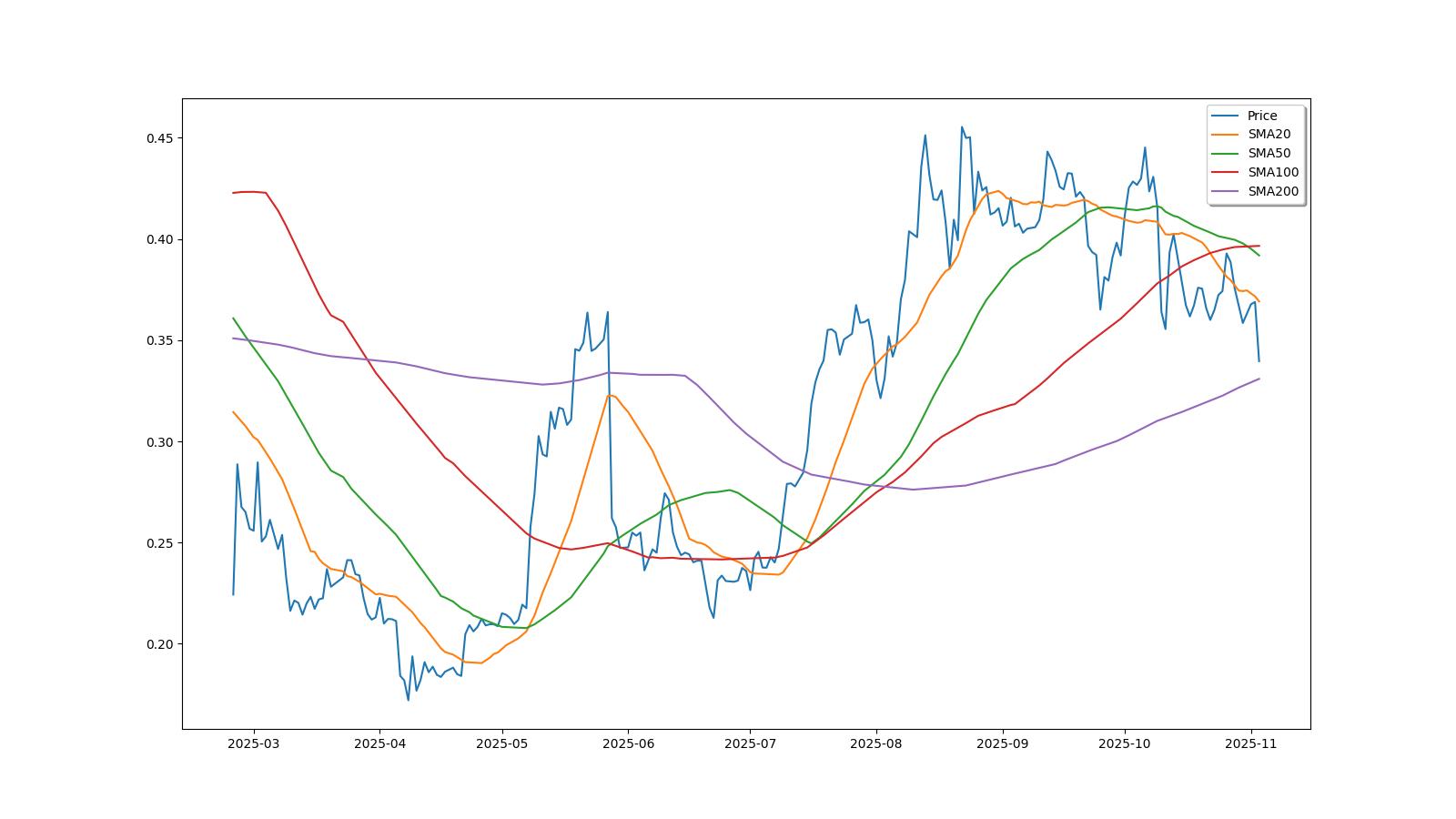 Secret (ERC20) Simple Moving Averages