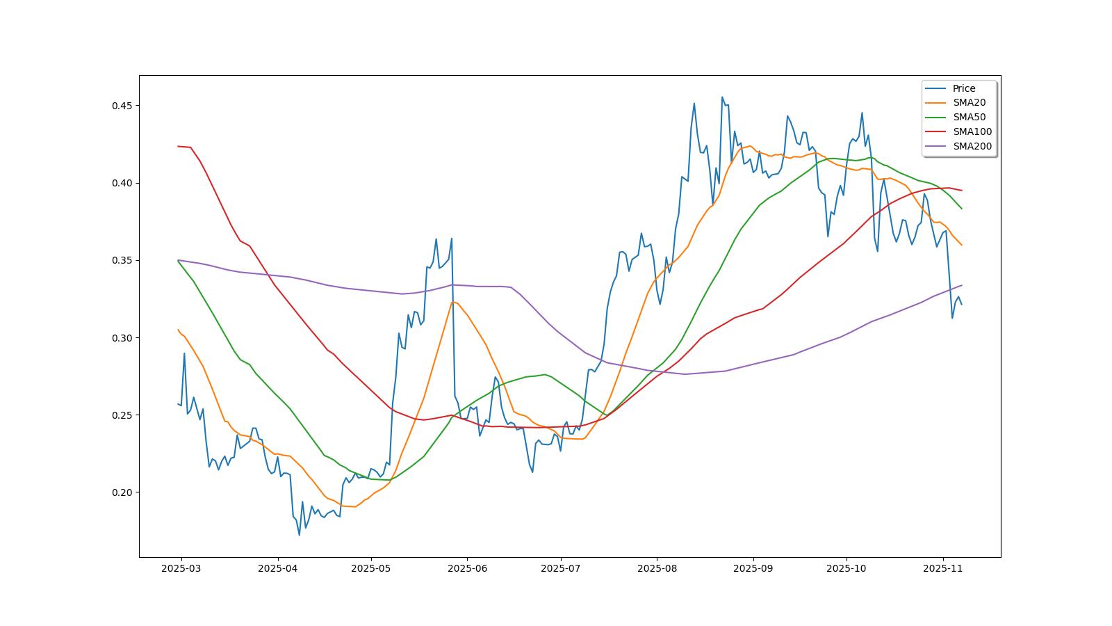 Secret (ERC20) Simple Moving Averages