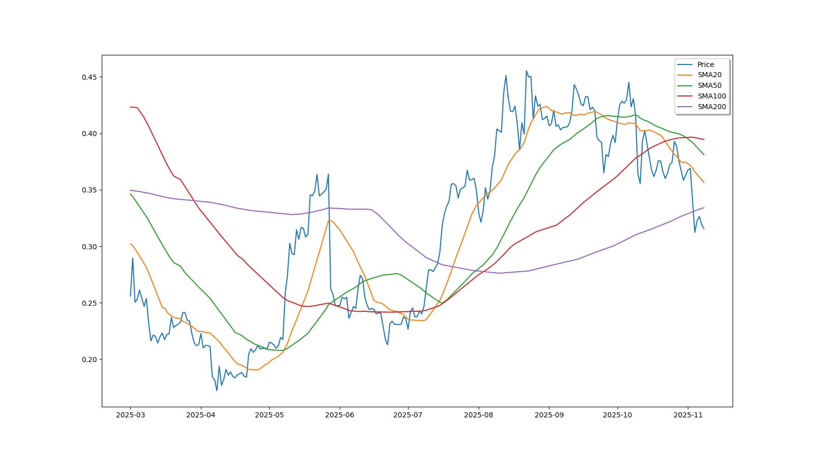 Secret (ERC20) Simple Moving Averages