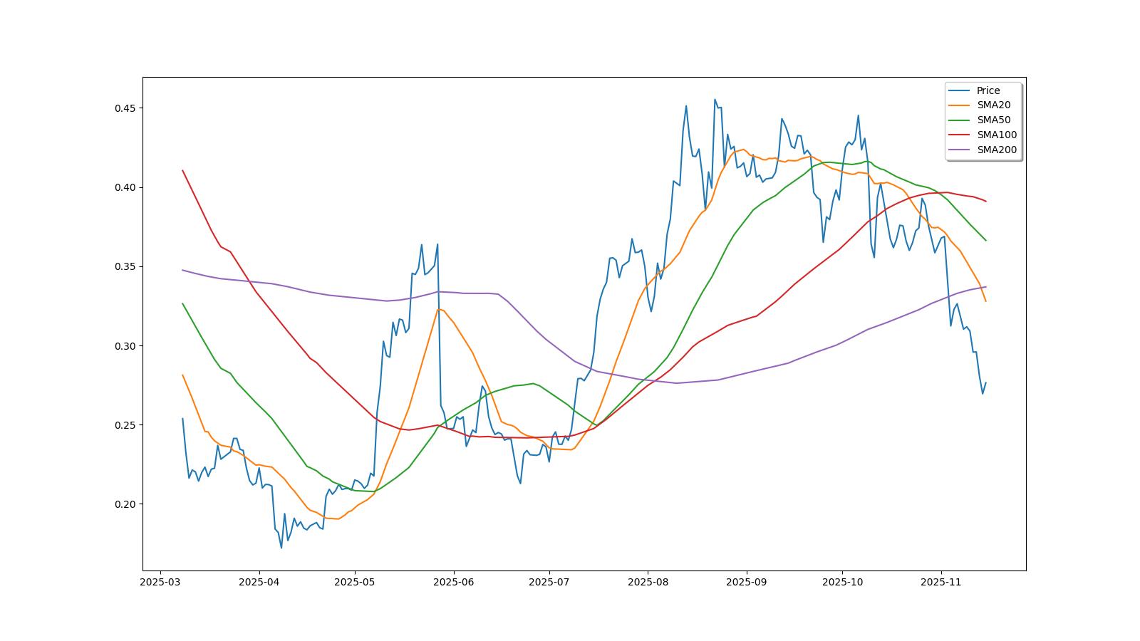 Secret (ERC20) Simple Moving Averages
