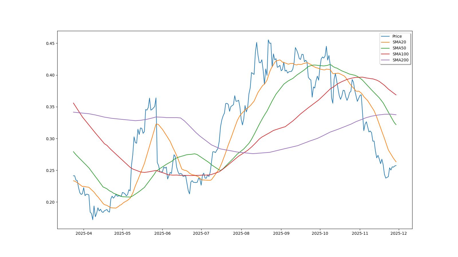 Secret (ERC20) Simple Moving Averages