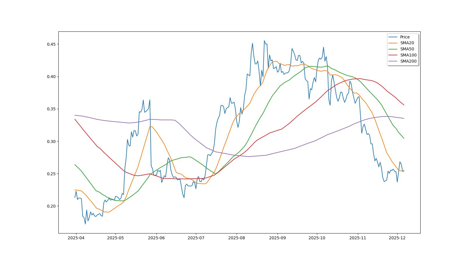 Secret (ERC20) Simple Moving Averages