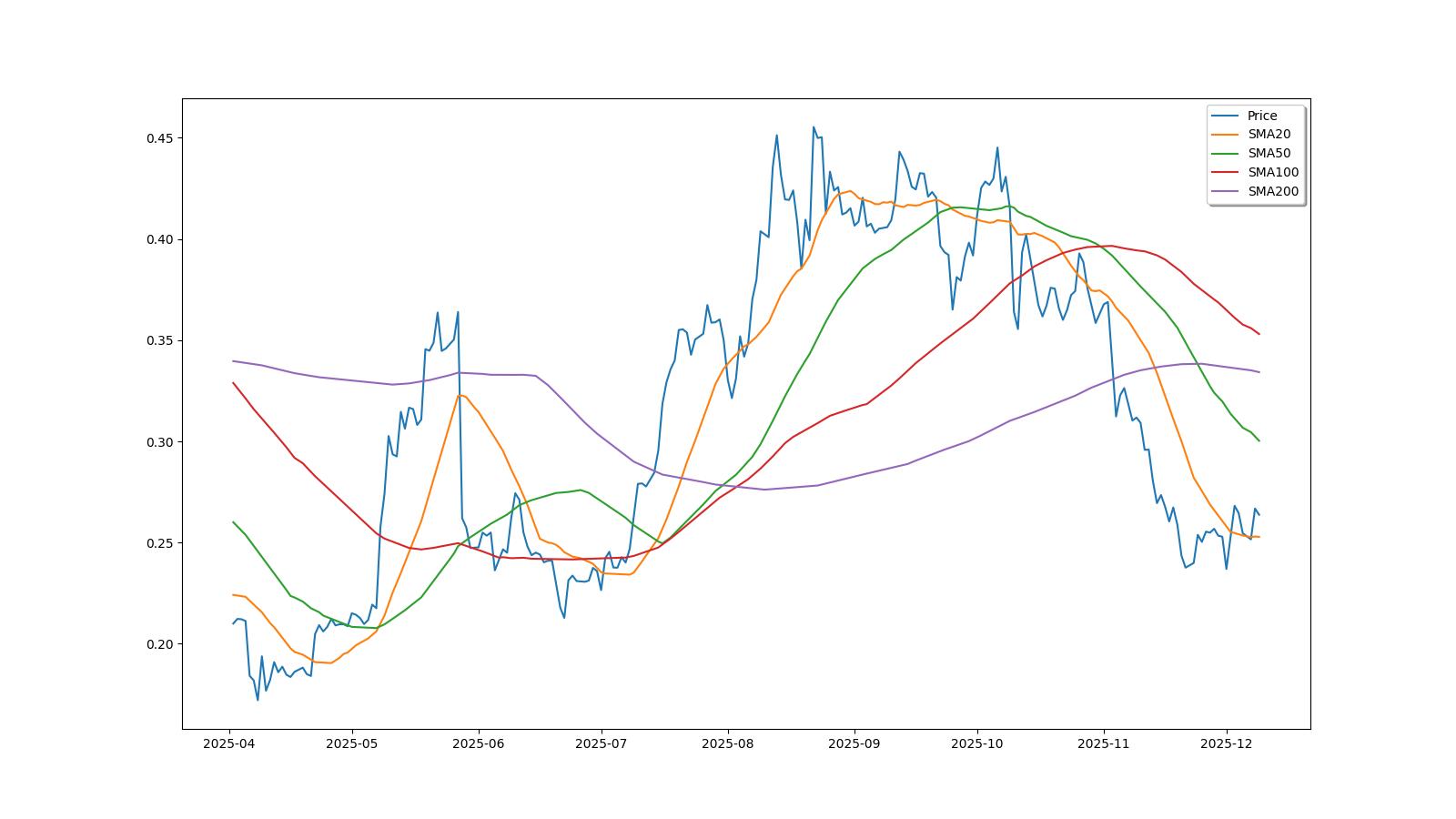 Secret (ERC20) Simple Moving Averages