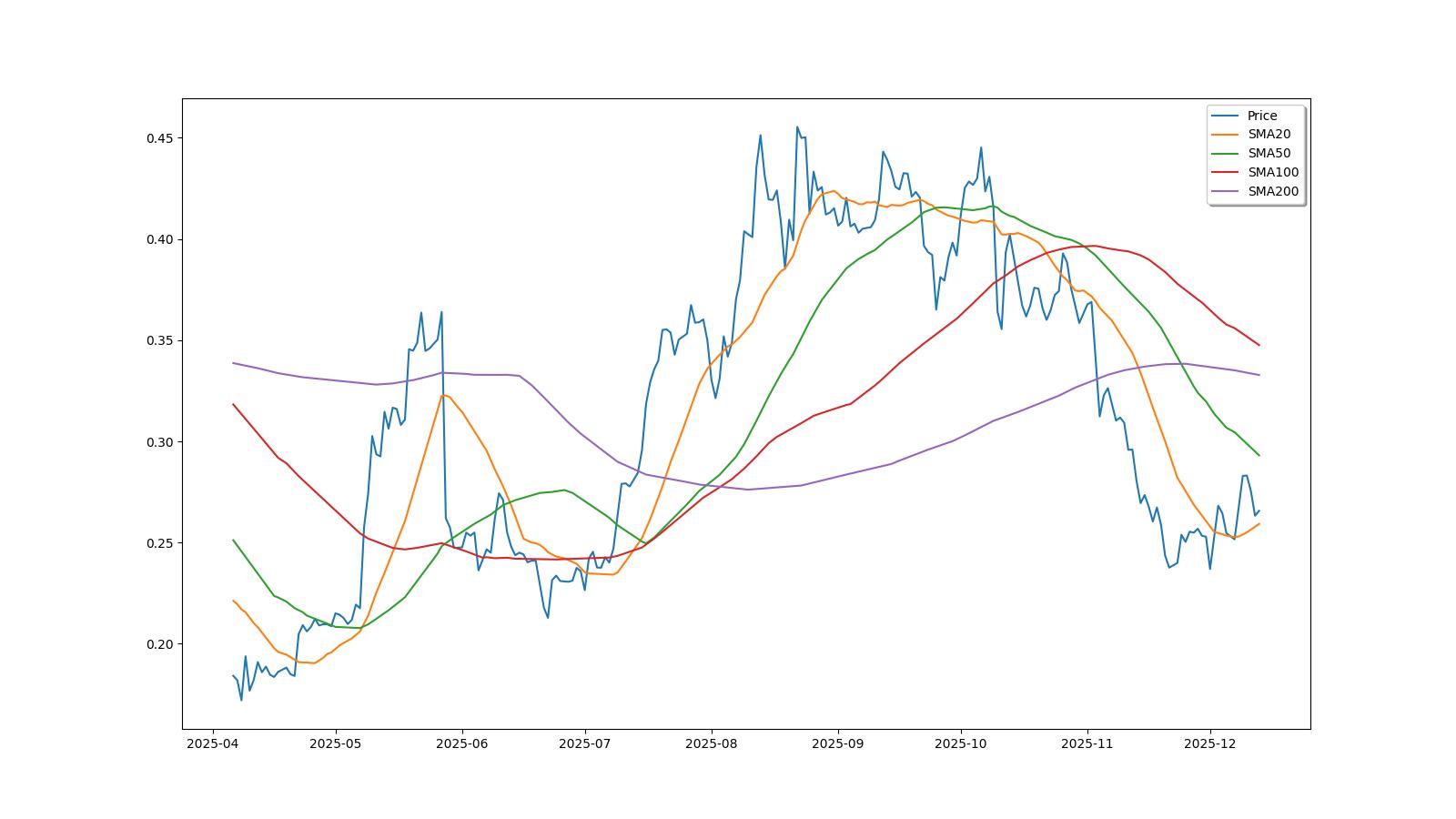 Secret (ERC20) Simple Moving Averages