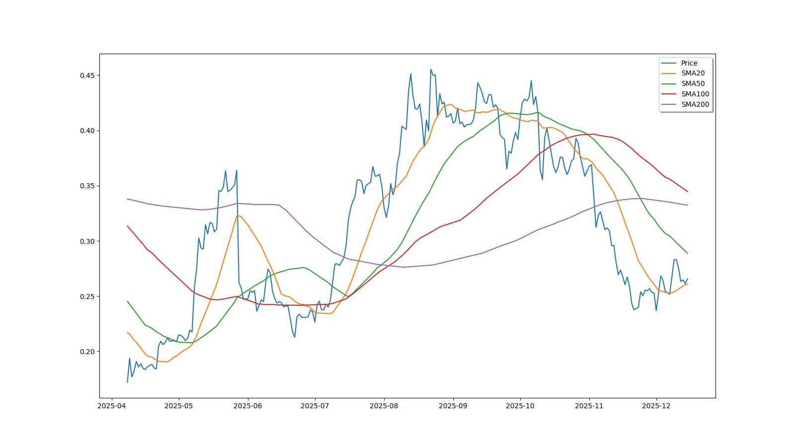 Secret (ERC20) Simple Moving Averages