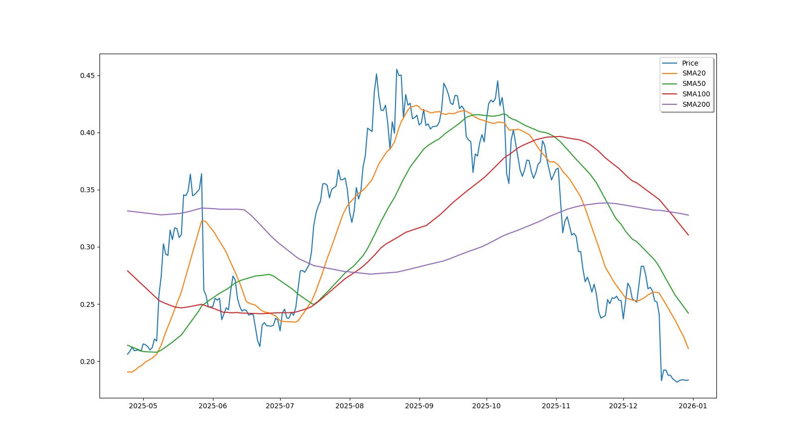 Secret (ERC20) Simple Moving Averages