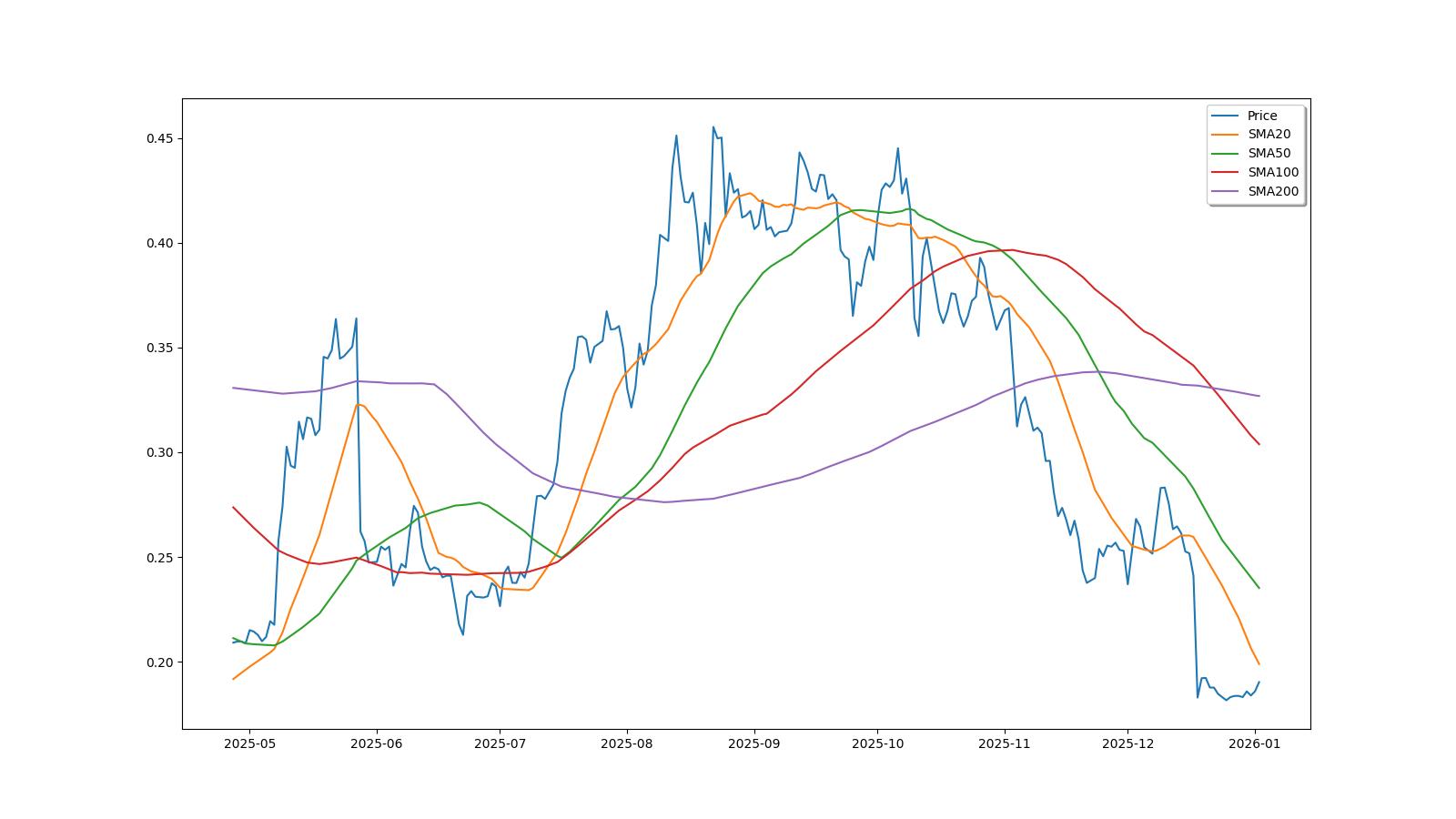 Secret (ERC20) Simple Moving Averages