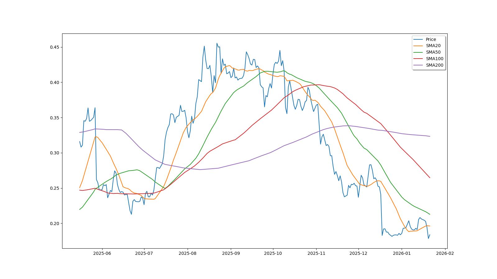 Secret (ERC20) Simple Moving Averages