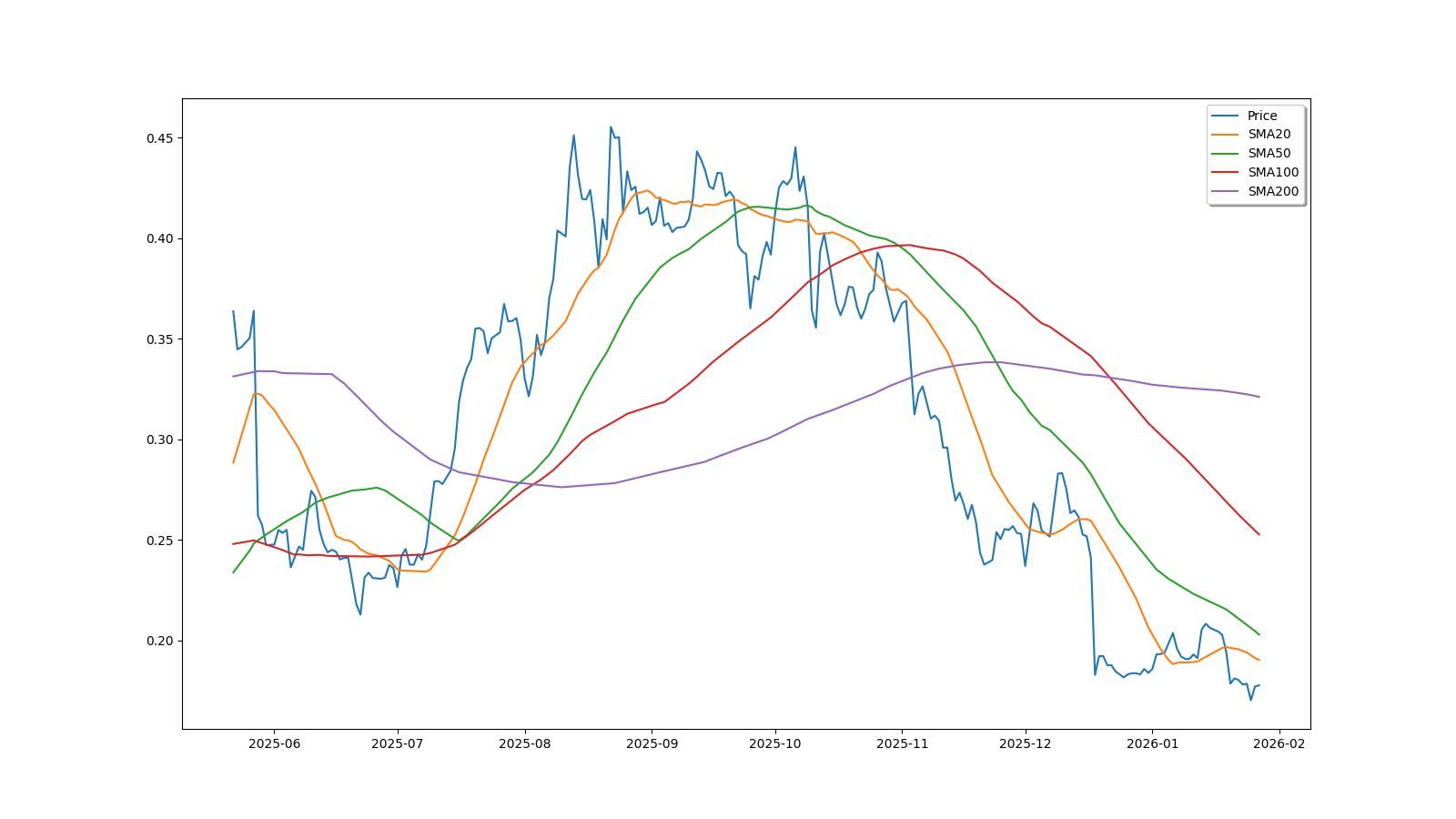 Secret (ERC20) Simple Moving Averages