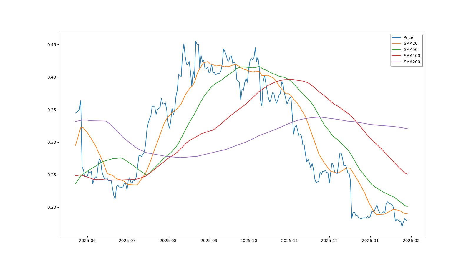 Secret (ERC20) Simple Moving Averages