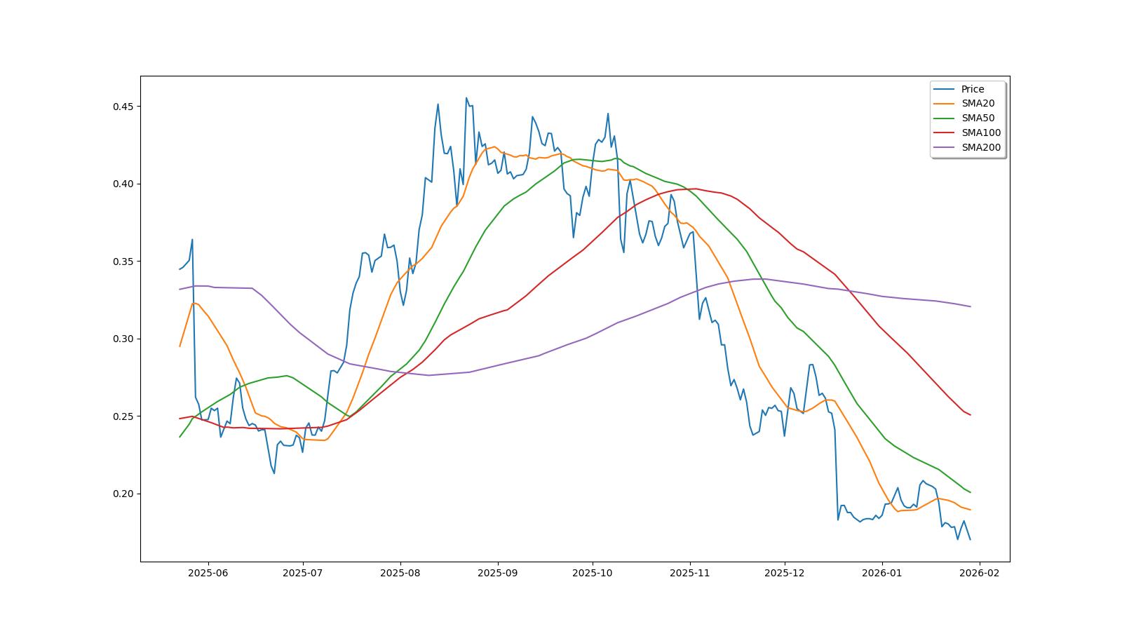 Secret (ERC20) Simple Moving Averages