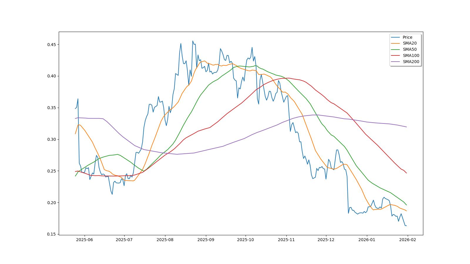 Secret (ERC20) Simple Moving Averages