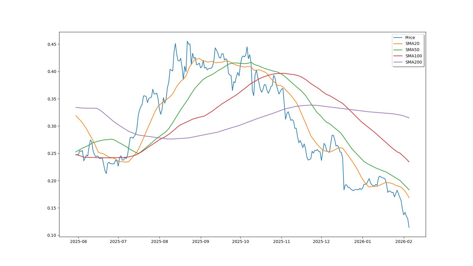 Secret (ERC20) Simple Moving Averages