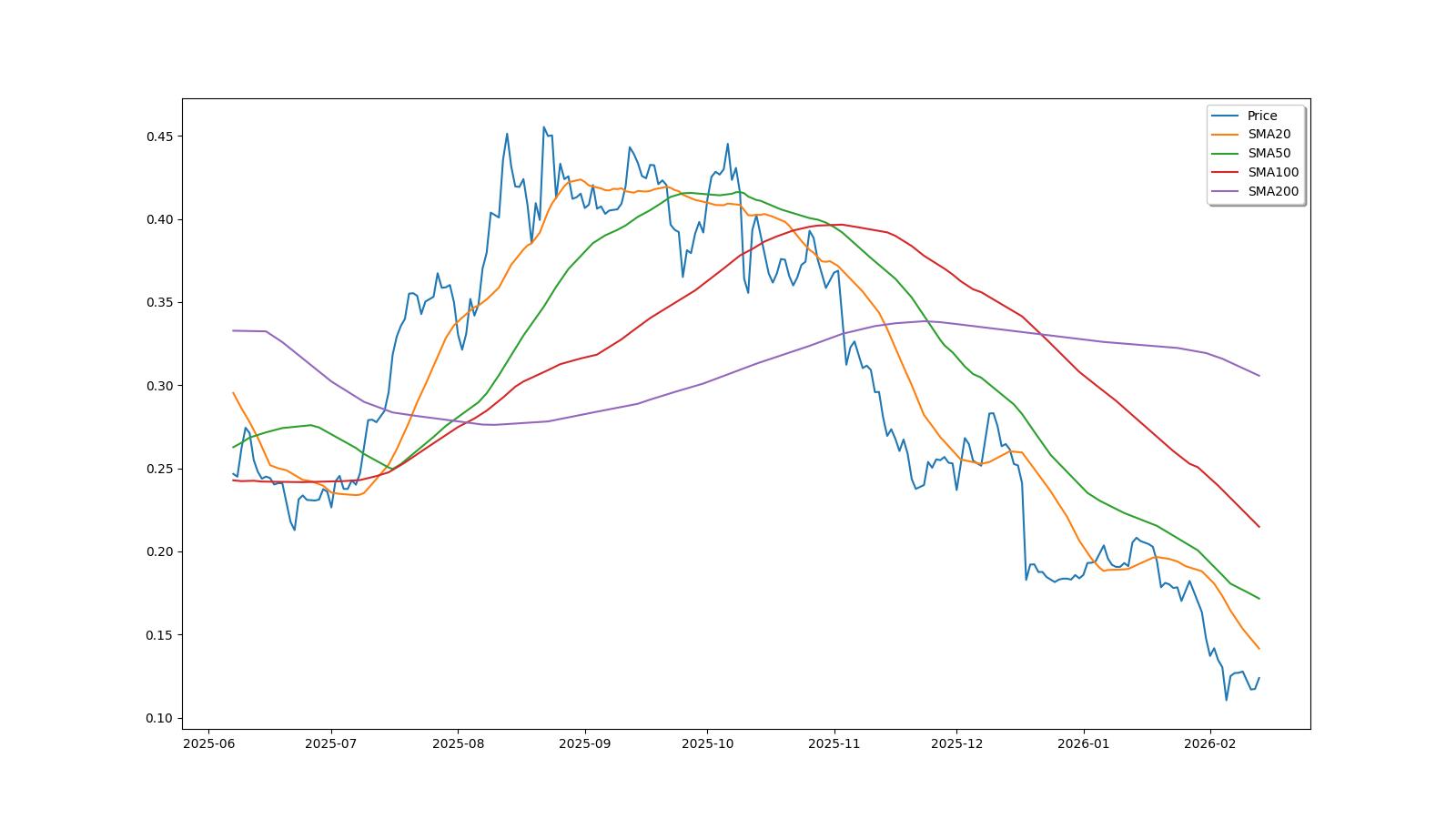 Secret (ERC20) Simple Moving Averages
