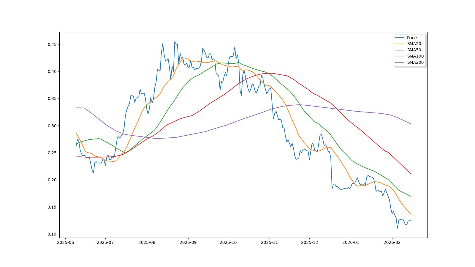 Secret (ERC20) Simple Moving Averages
