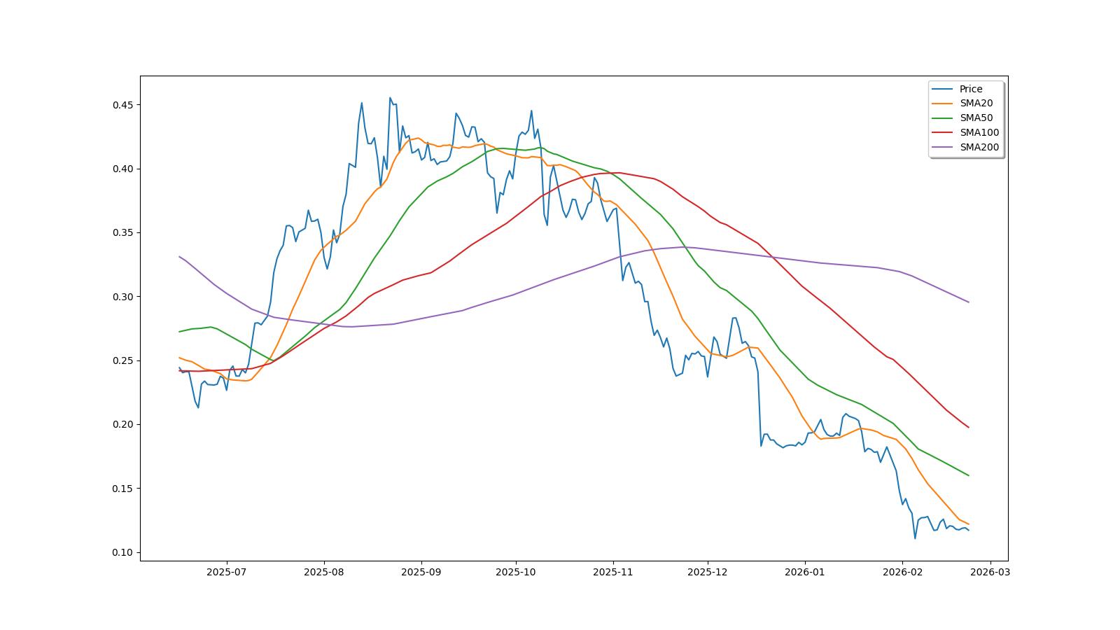 Secret (ERC20) Simple Moving Averages