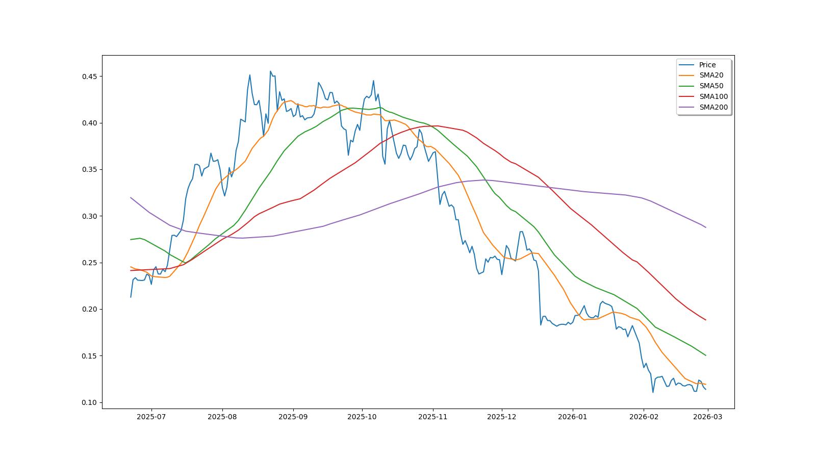Secret (ERC20) Simple Moving Averages