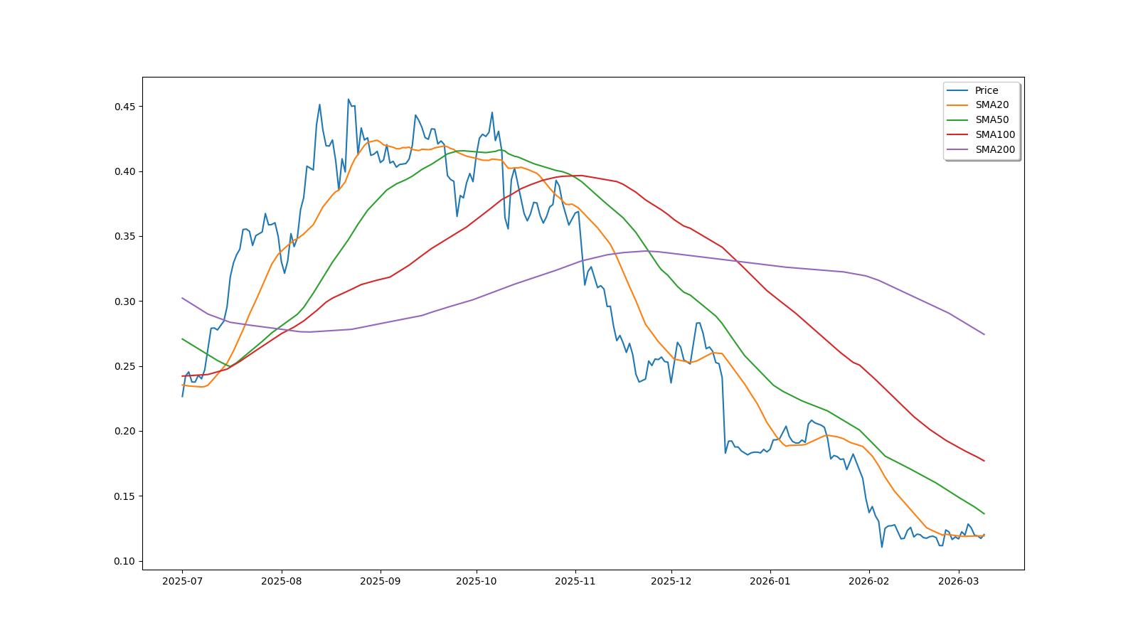 Secret (ERC20) Simple Moving Averages