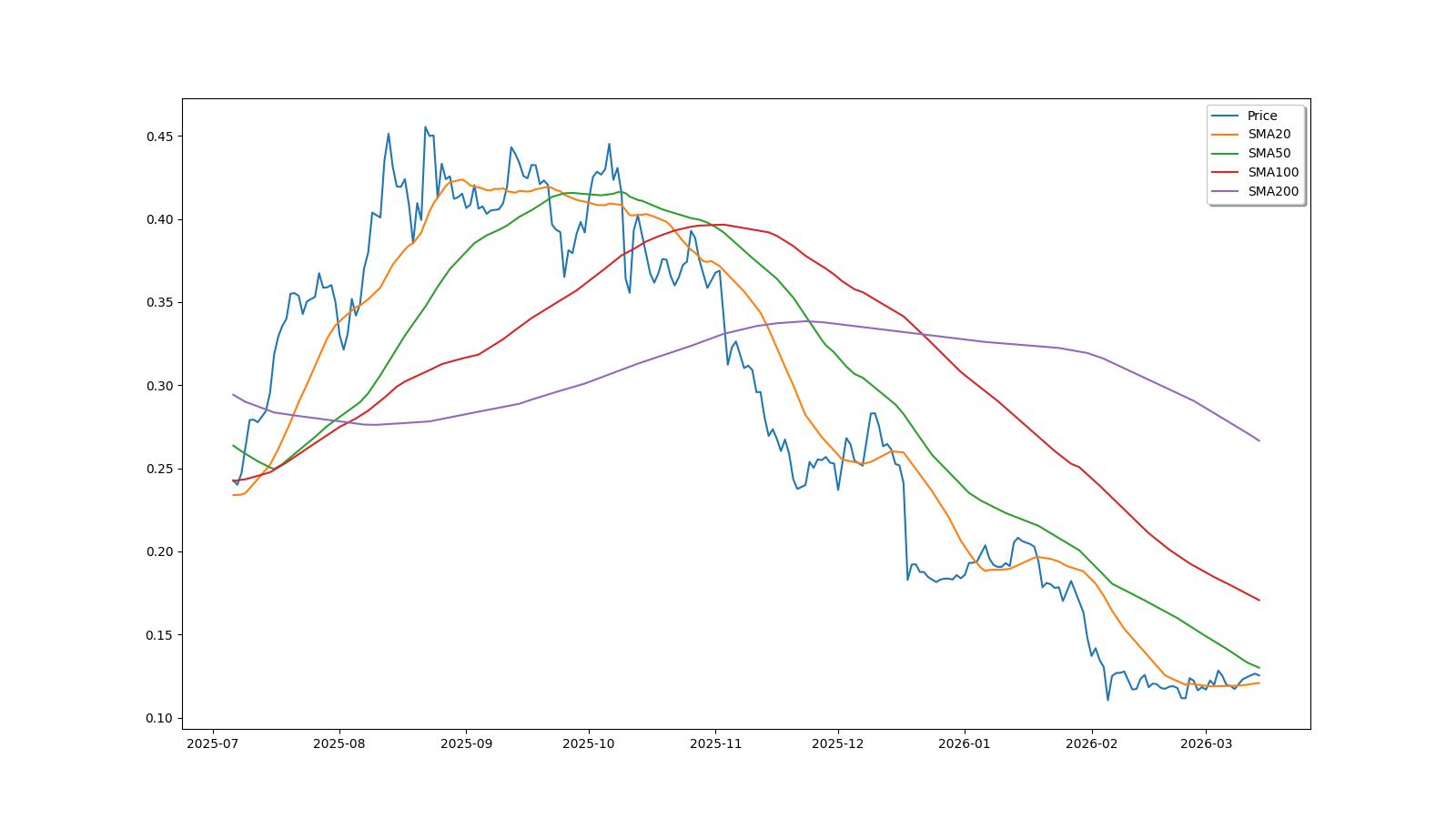 Secret (ERC20) Simple Moving Averages
