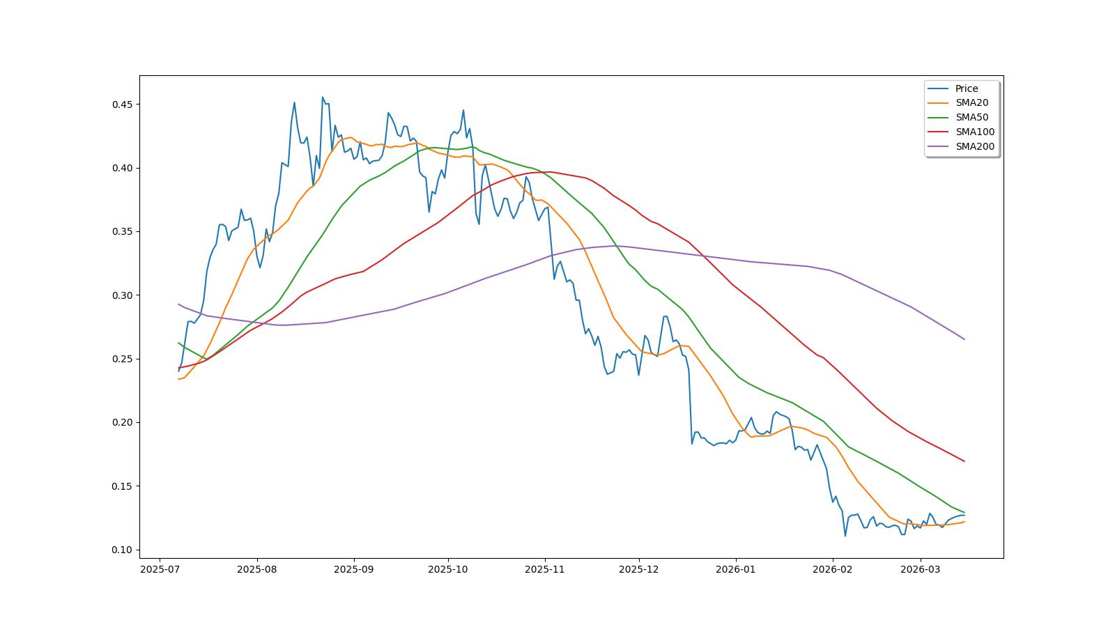 Secret (ERC20) Simple Moving Averages