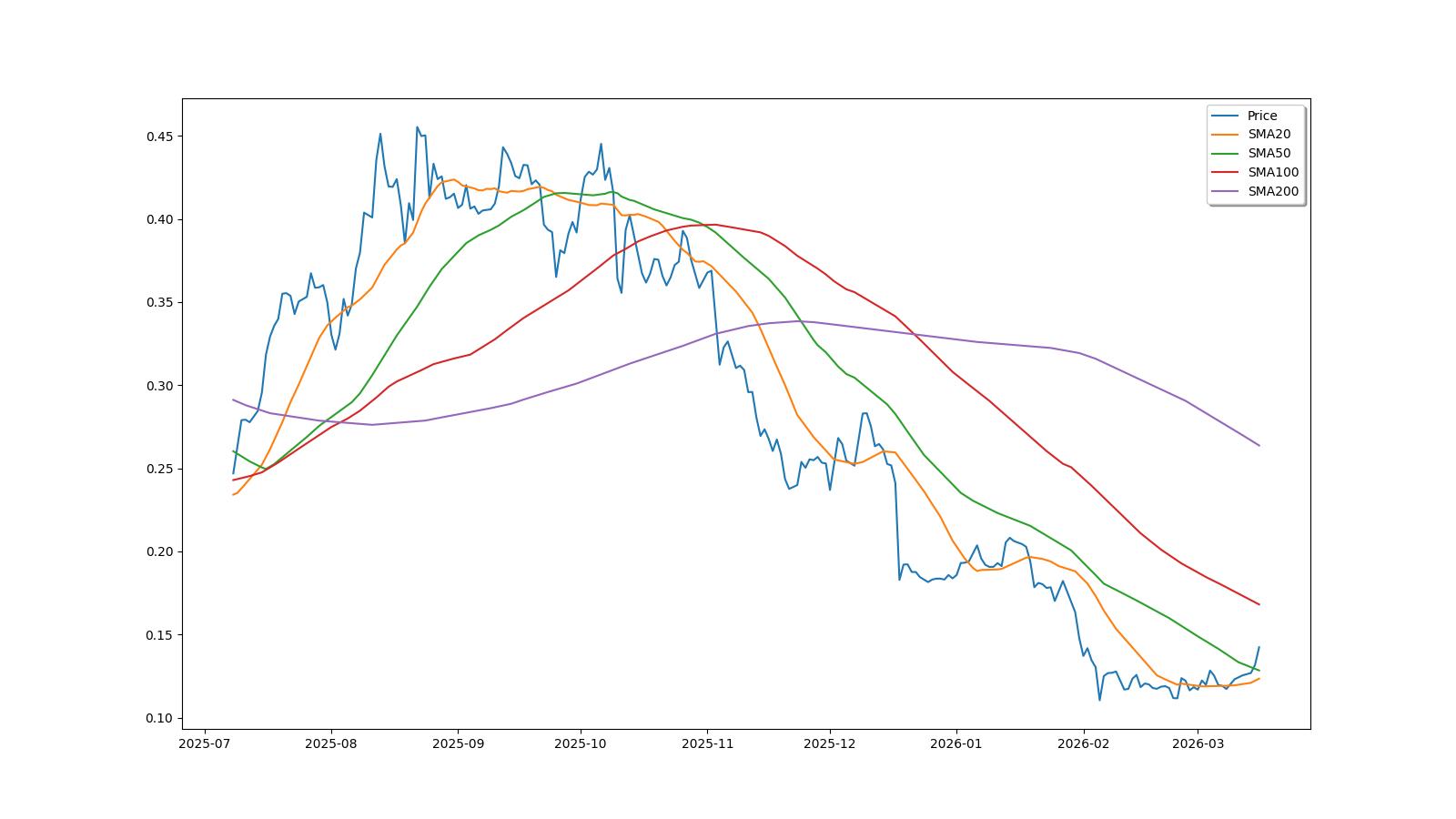 Secret (ERC20) Simple Moving Averages