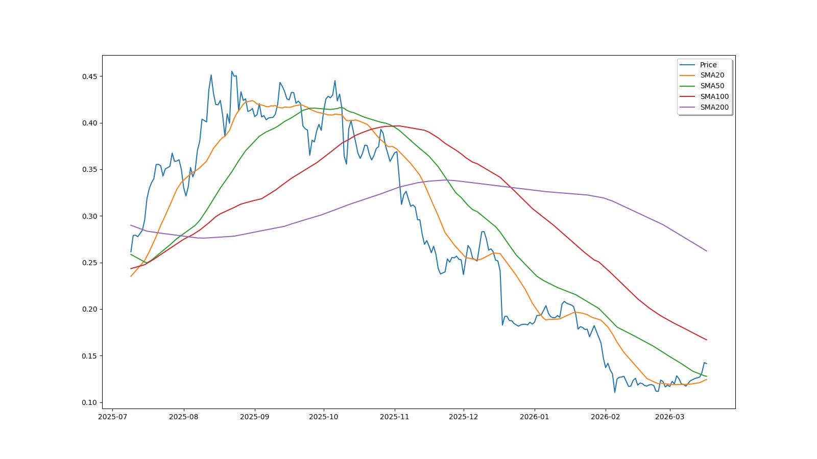 Secret (ERC20) Simple Moving Averages
