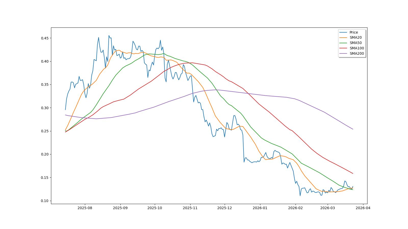 Secret (ERC20) Simple Moving Averages