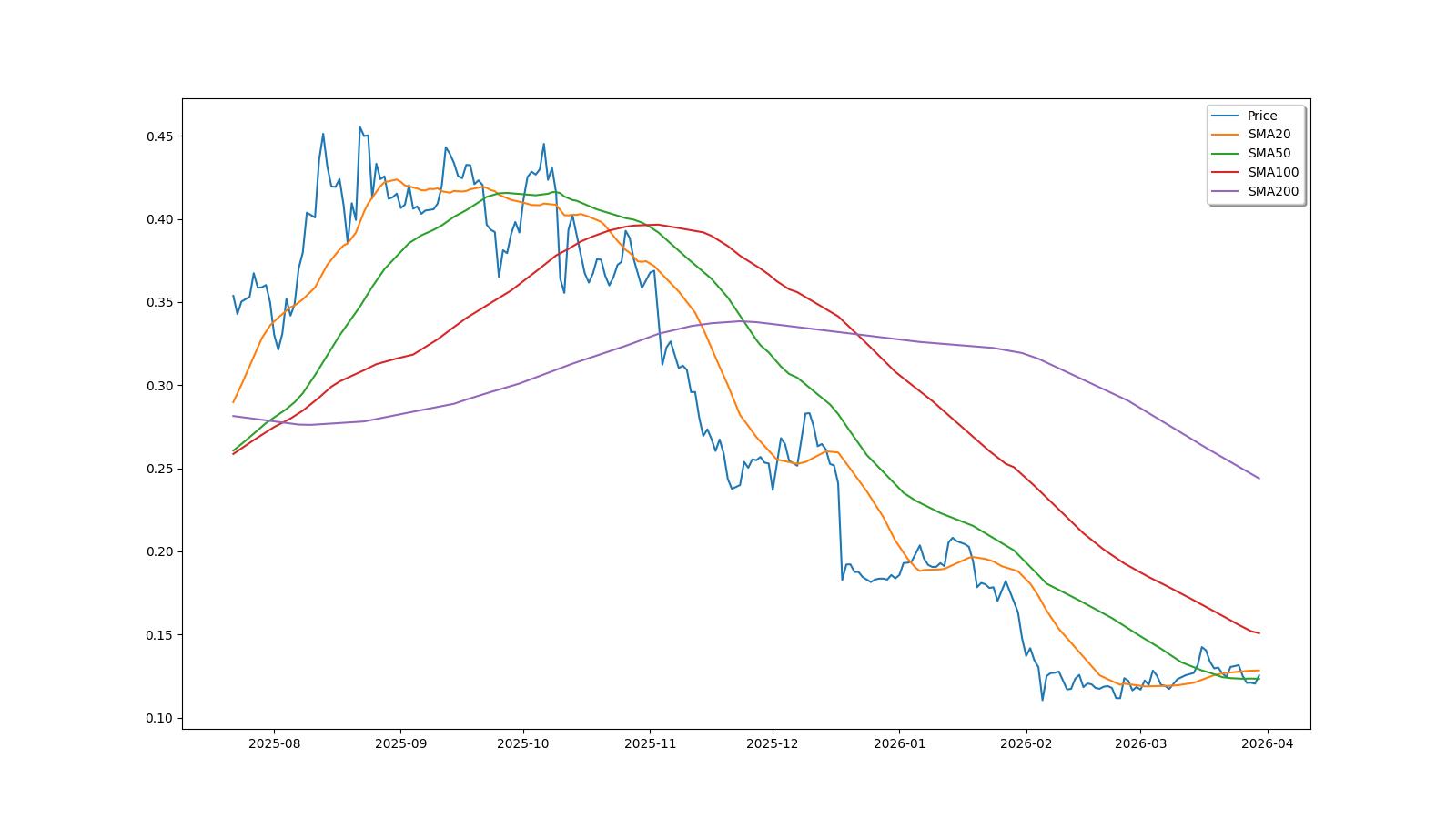 Secret (ERC20) Simple Moving Averages