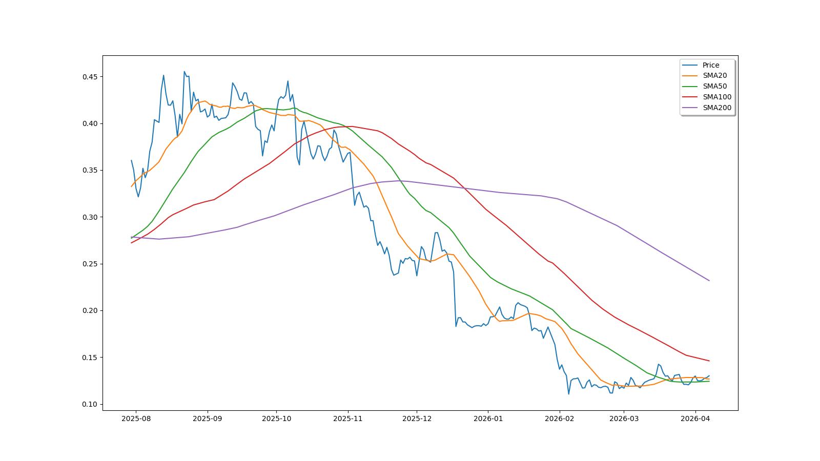 Secret (ERC20) Simple Moving Averages