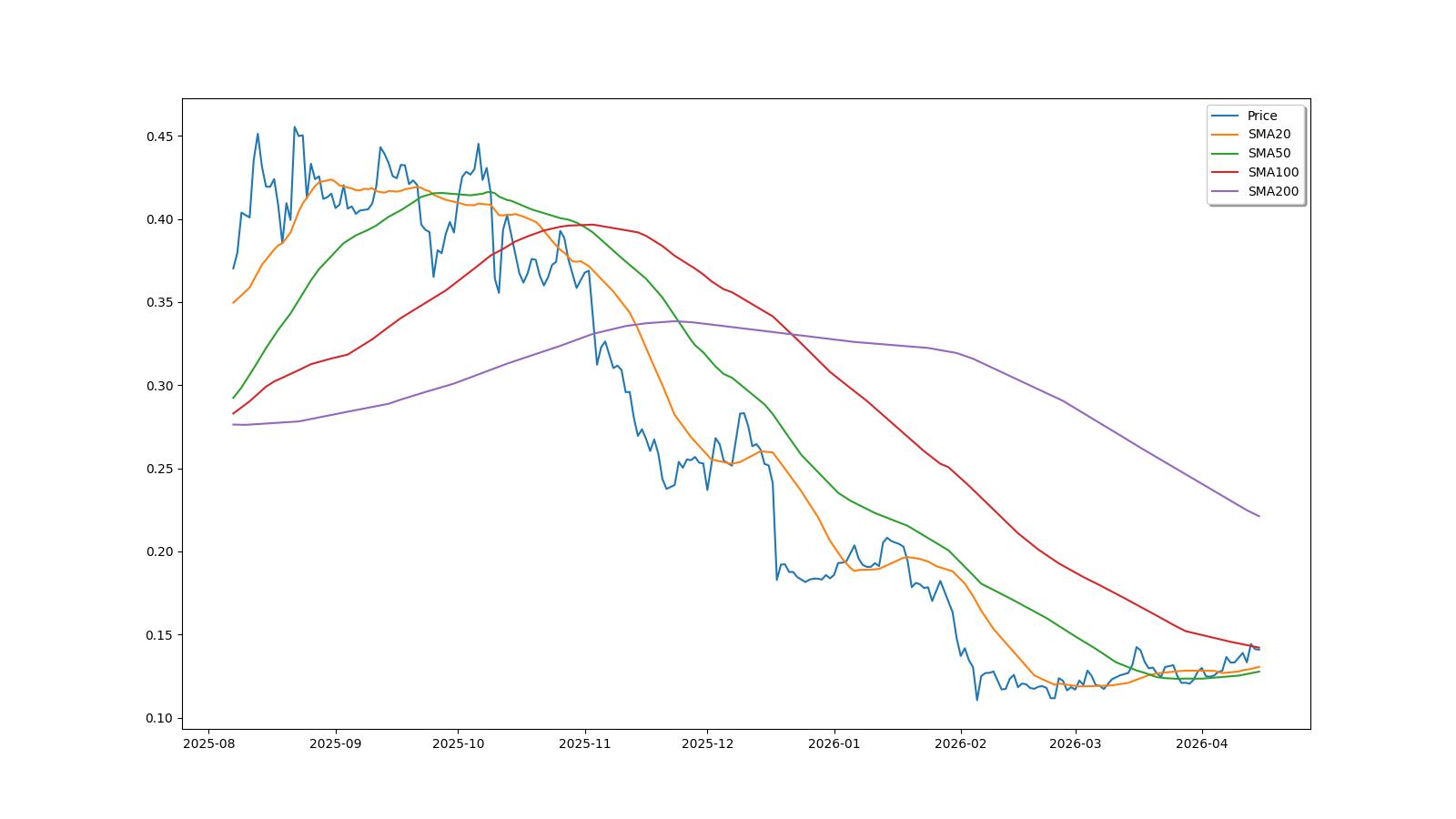 Secret (ERC20) Simple Moving Averages